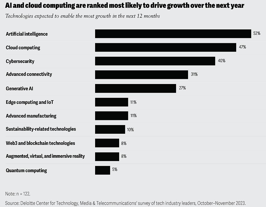 Generative AI in Tech: Execs Share Adoption Insights - WSJ
