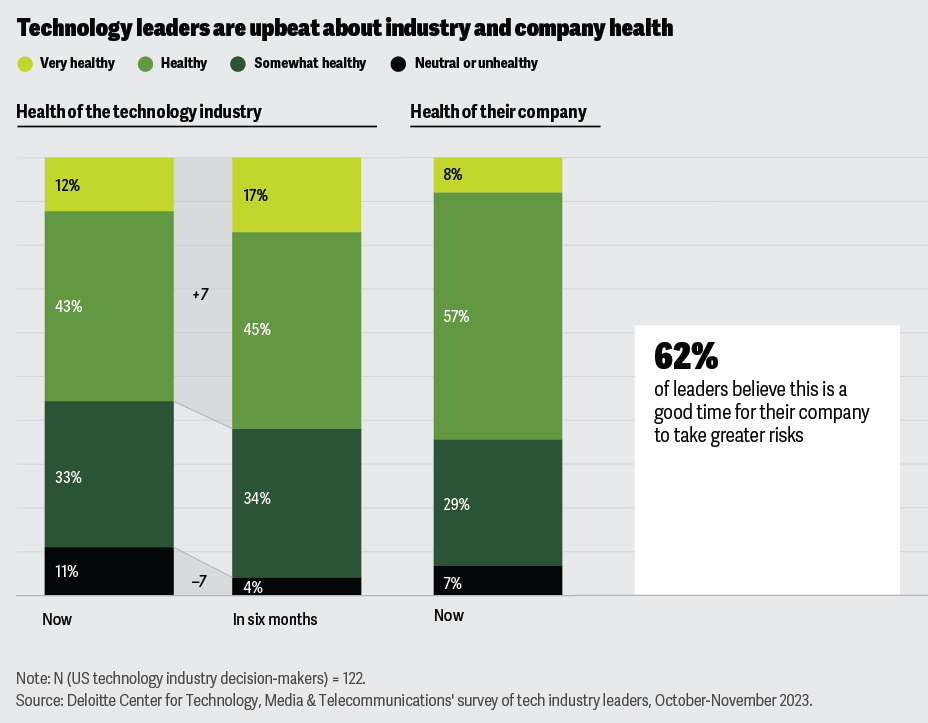 Tech Execs Expect Growth in 2024 - WSJ