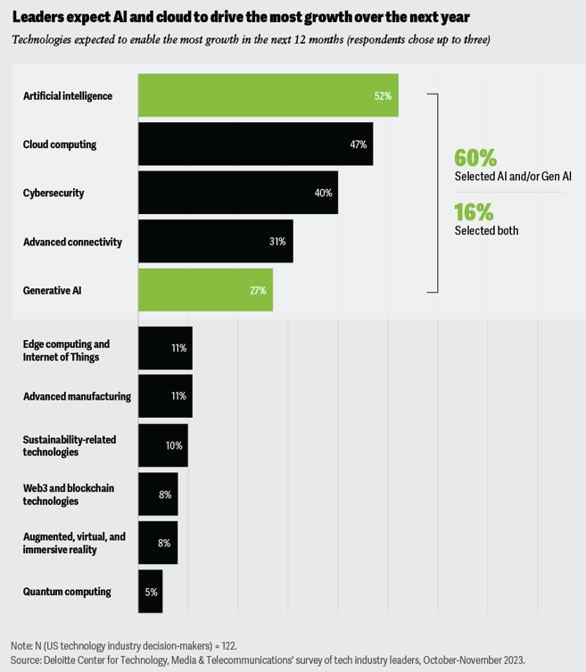 Tech Execs Expect Growth in 2024 - WSJ