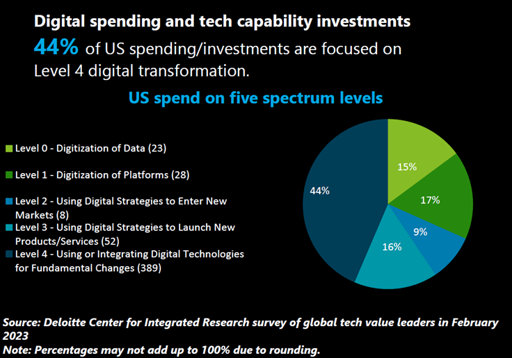Realizing Value From Digital Transformation Investments - WSJ