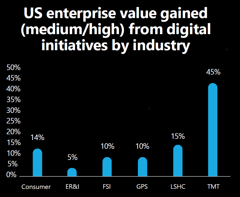 Realizing Value From Digital Transformation Investments - WSJ