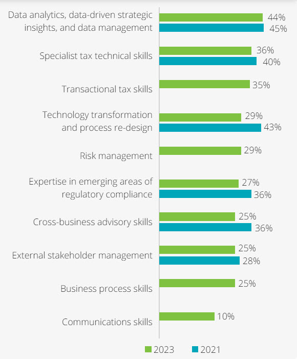 Implementing Tax Technology for Data-Driven Efficiencies - WSJ