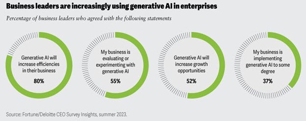 Genie Out of the Bottle: Generative AI as Growth Catalyst - WSJ