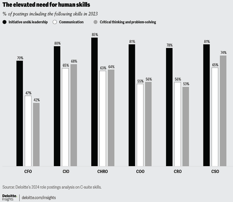 What Are the Most In-Demand Skills for CIOs? - WSJ
