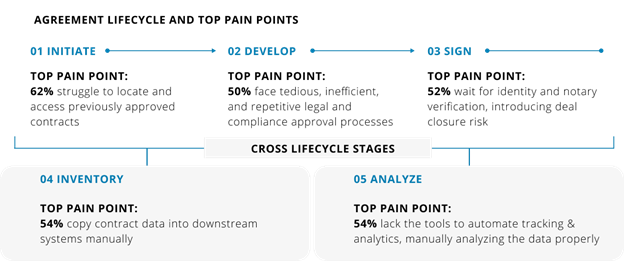 Here Comes the Future of Agreement Management - WSJ