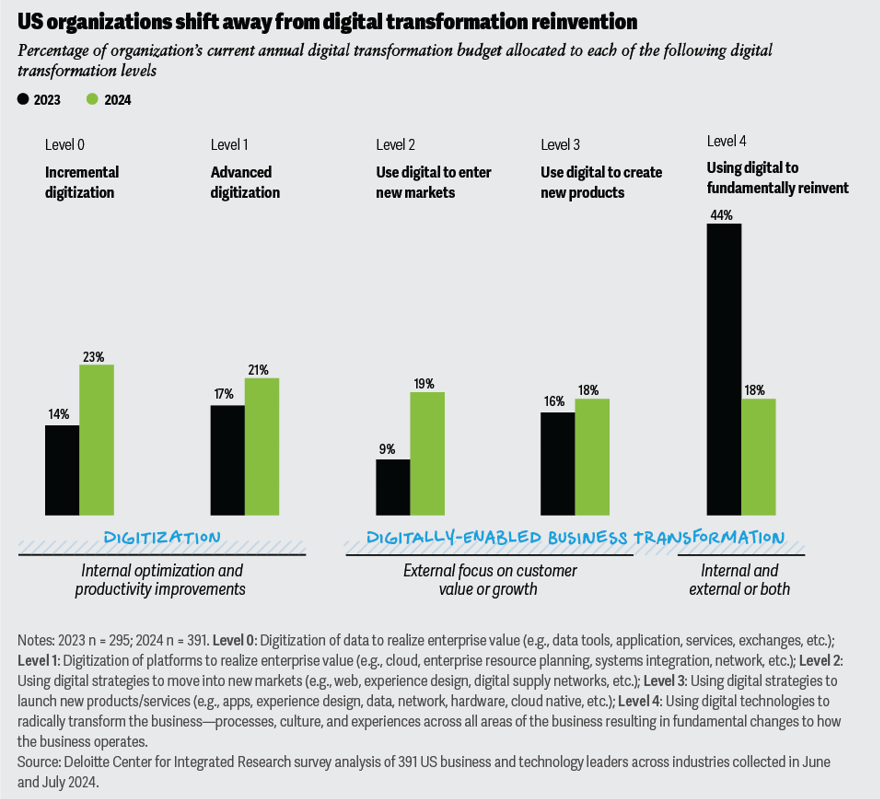 Digital Transformation Budgets: Where the Dollars Go - WSJ