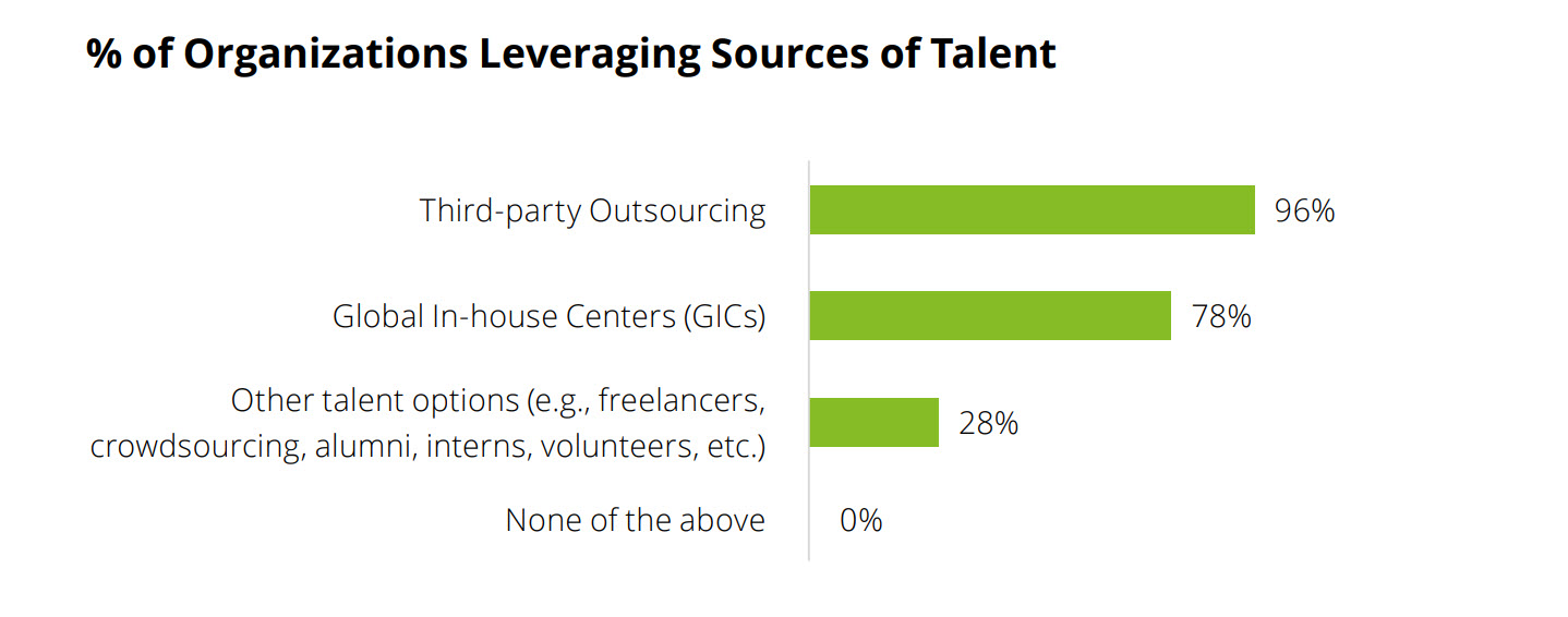 Talent Sourcing Models Adapt to Future Needs - WSJ