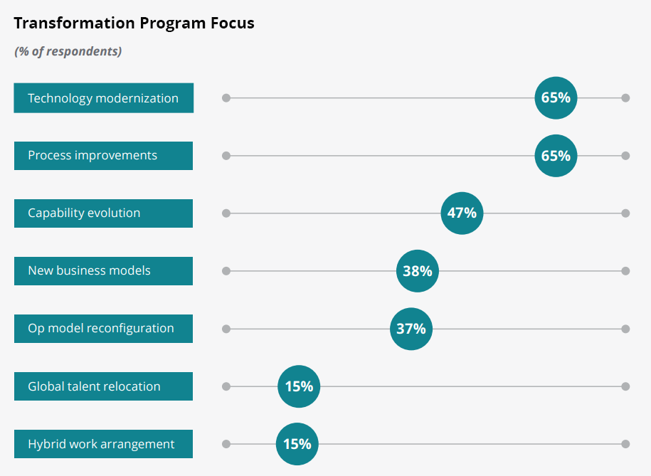 Chief Transformation Officer Survey: 6 Ways to Keep Up with Rapid ...