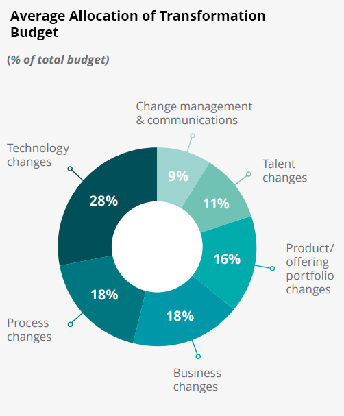 Chief Transformation Officer Survey: 6 Ways to Keep Up With Rapid ...