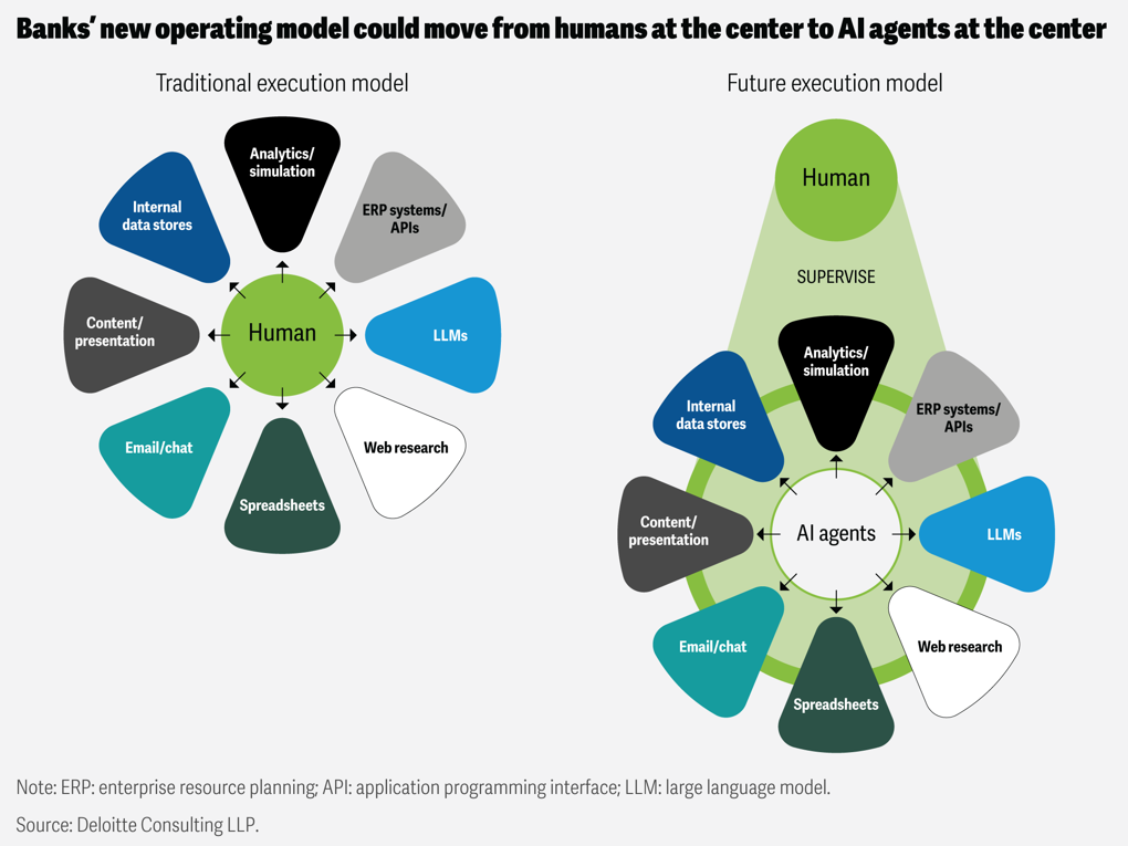 Agentic AI in Banks: Supercharging Intelligent Automation - WSJ