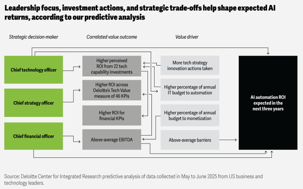 C-Suite Leadership: How the Right Mix Can Drive AI Returns - WSJ