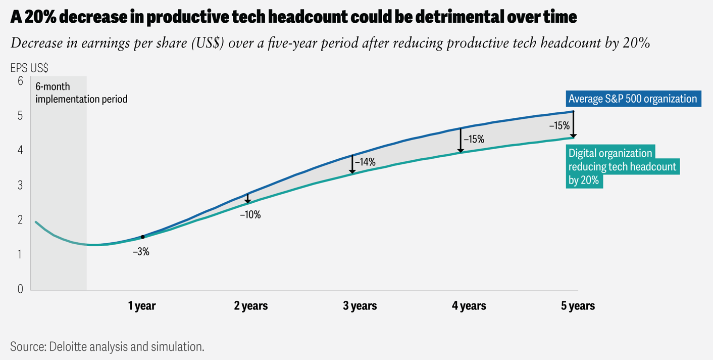 How Data, AI, Tech Budget Choices Are Becoming Earnings Drivers - WSJ