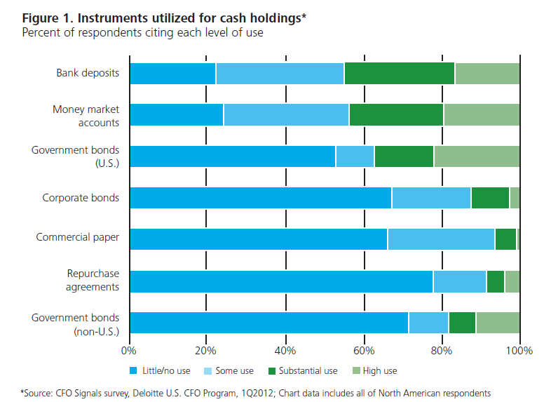 How CFOs Are Using Cash and the Choices Ahead - WSJ