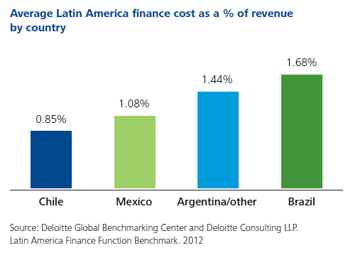 More Technology, Less Complexity Can Improve Latin American Finance ...