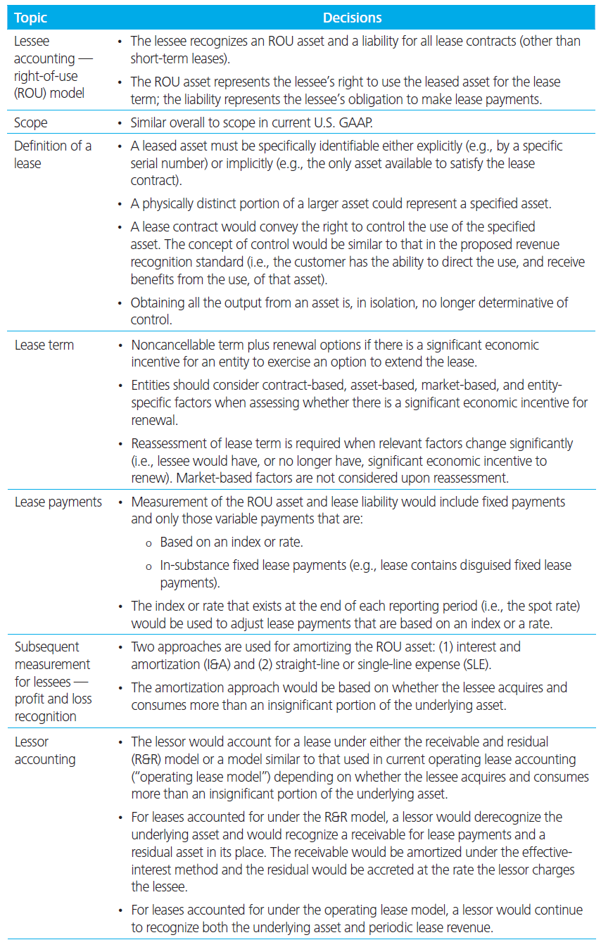 Overview of the FASB and IASB Decisions on the Leases Project - WSJ