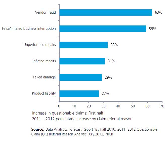Reducing Fraudulent Claims and Their Costs - WSJ