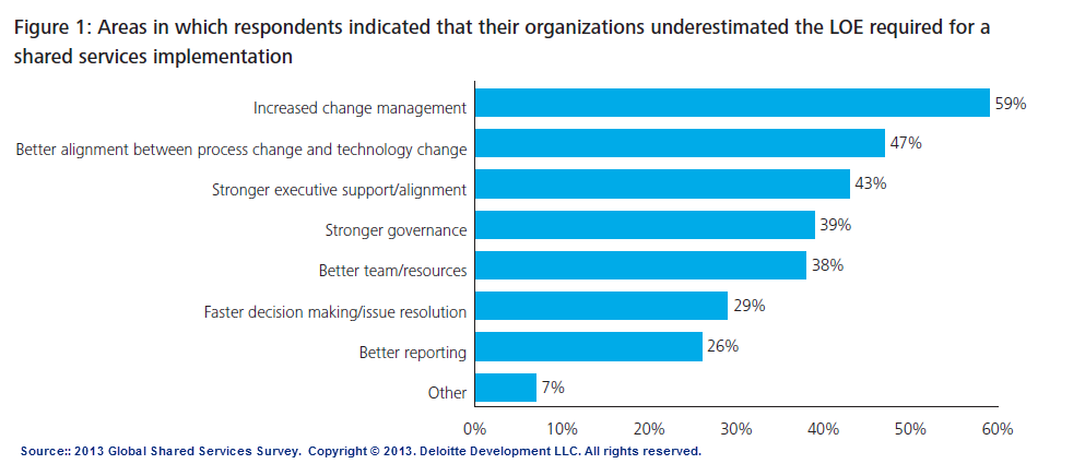 Federal CFO: Preparing for Financial Shared Services Migration - WSJ