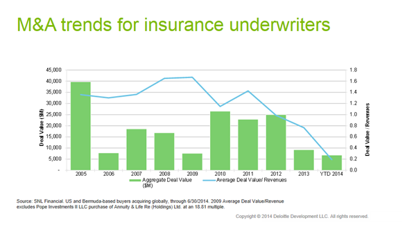 Top Issues to Watch as Insurance M&A Strengthens - WSJ