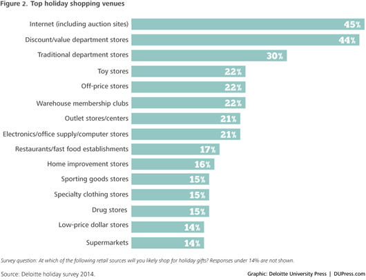 Retailers May Benefit from a Forecast Rise in Holiday Spending - WSJ