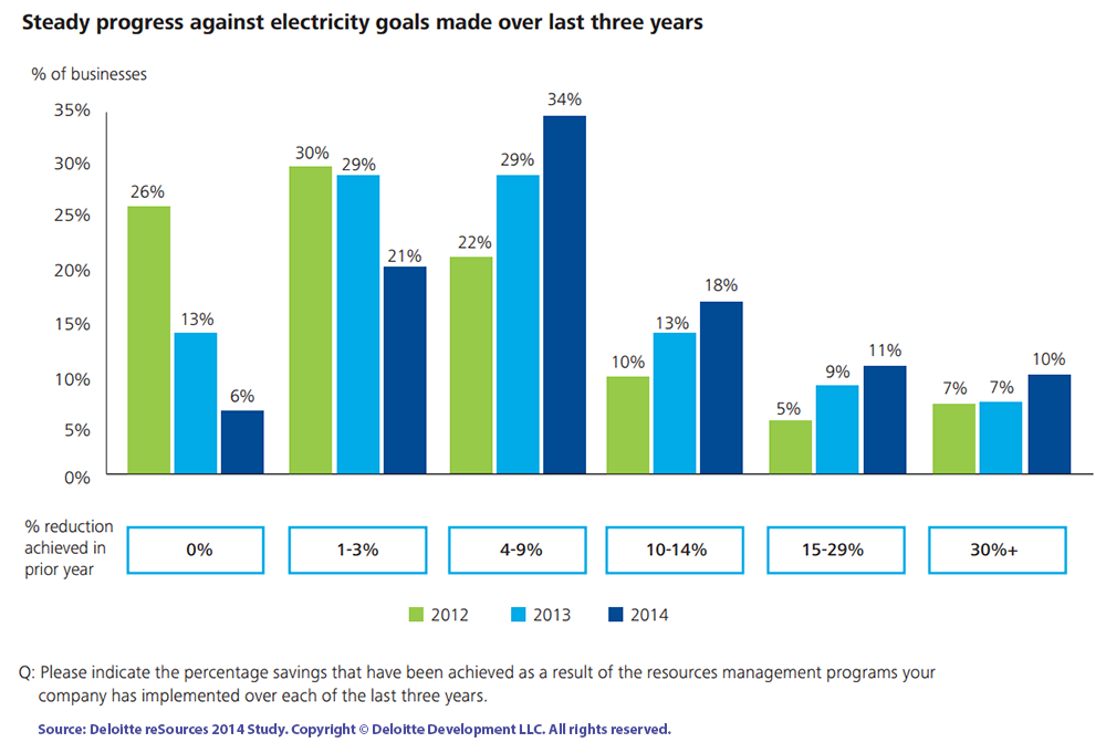 Energy Management Becoming a Core Business Competency: Survey - WSJ