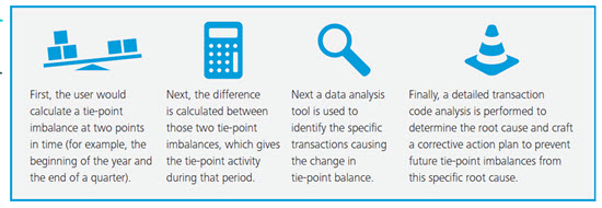 Federal CFO: Using Tie-Point Analytics to Address Financial Reporting ...