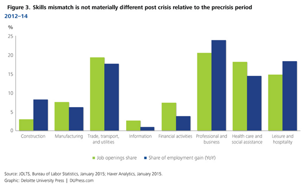 A Growing Skills Mismatch? Not Necessarily: Weekend Reading - WSJ