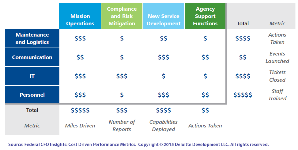 Federal CFO: Using Cost-Driven Performance Metrics to Improve Mission ...