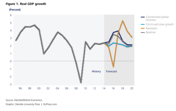 U.S. Economic Forecast – June, 2015: Weekend Reading - WSJ
