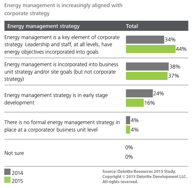 Energy Management Essential to Competitive Advantage: Survey - WSJ