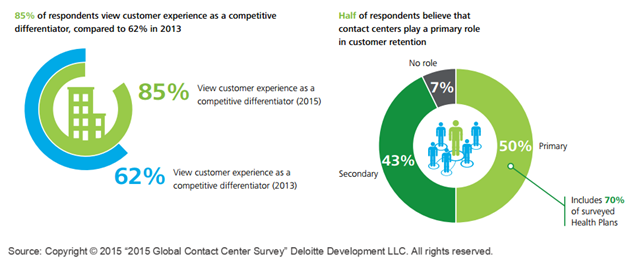 Contact Centers Play Stronger Role in Business Value Chains: Survey - WSJ
