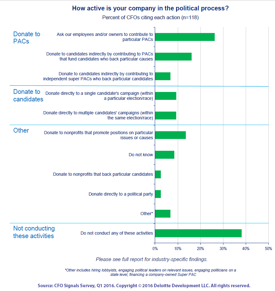 Politically Active Companies Tend to Support Causes, Not Candidates ...