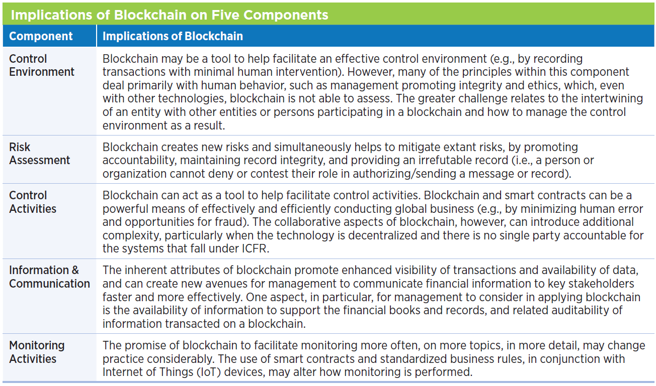 How Blockchain Impacts Financial Reporting Controls - WSJ