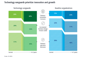 Technology Investments: How to Maximize the Impact - WSJ