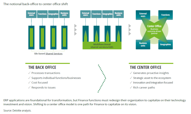 ERP and Strategy Aligned for Finance of the Future - WSJ