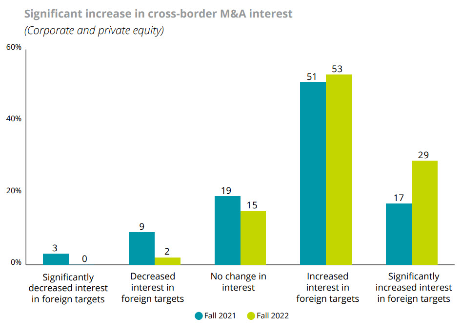 2023 M&A Trends Report: A New Cross-Border Strategic Approach - WSJ