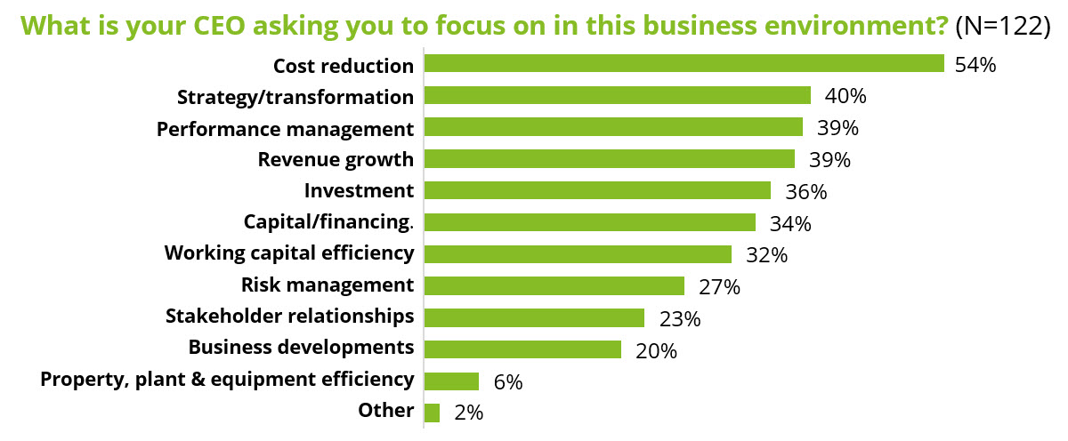 CFOs Lower Assessments of North America’s Economic Outlook: CFO Signals ...