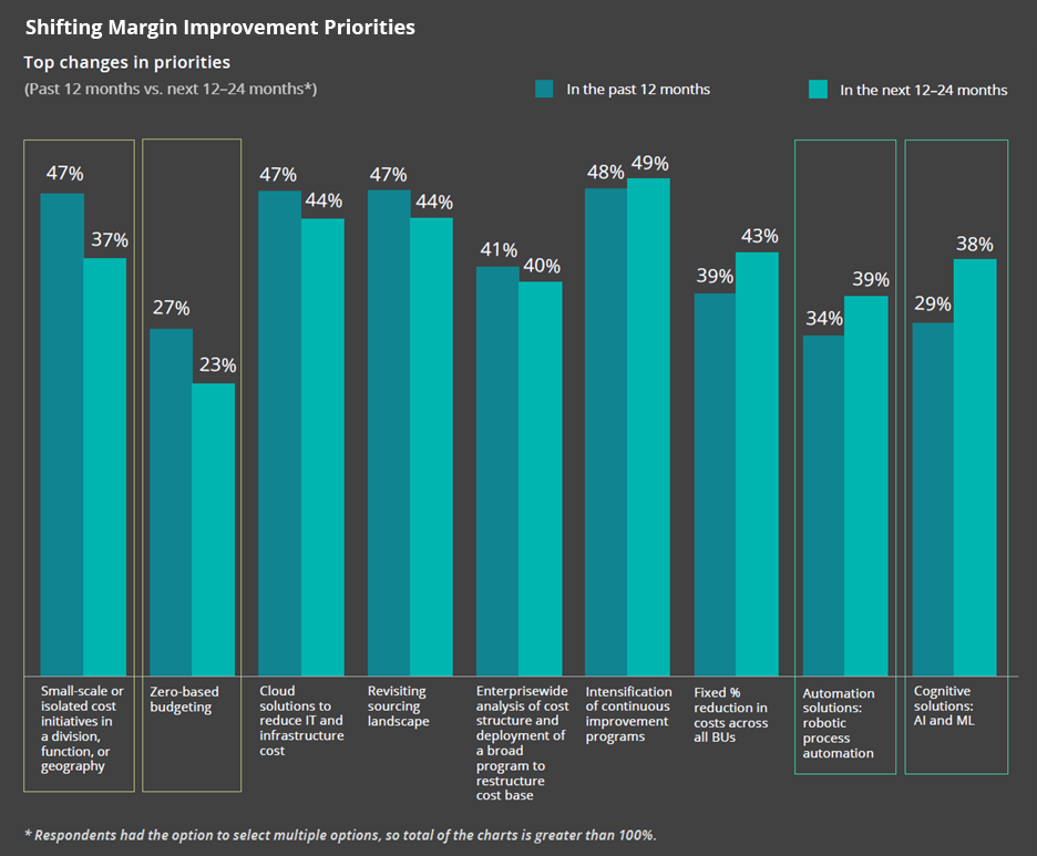 Companies Adjust to Reach Margin Goals Despite Persistent Headwinds - WSJ
