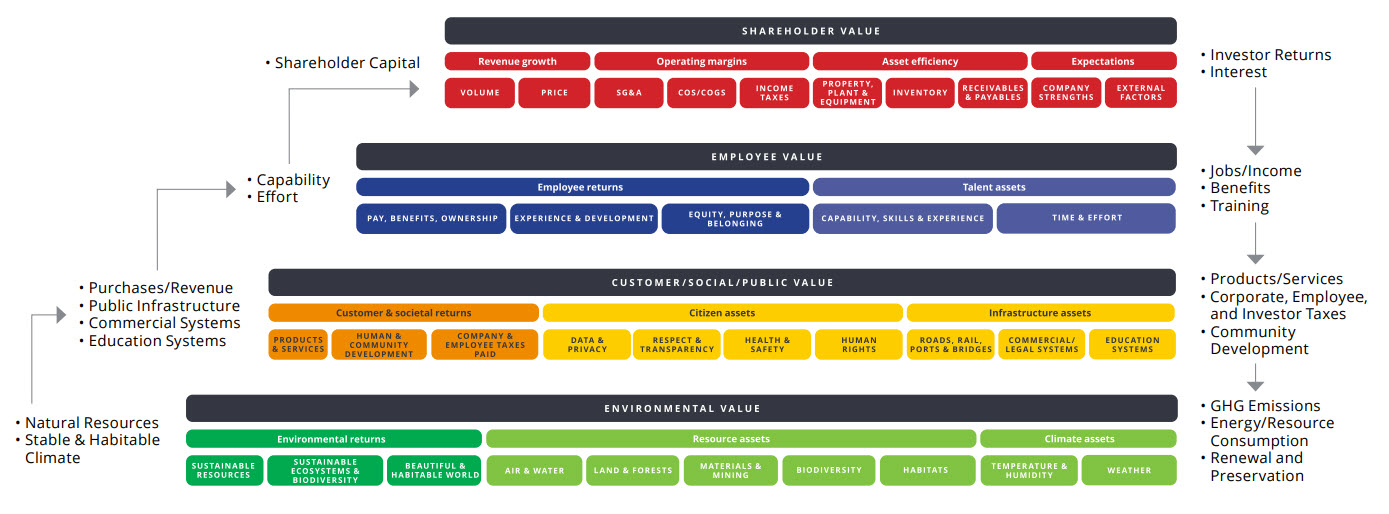 Leading the Way on Sustainable Value Creation - WSJ