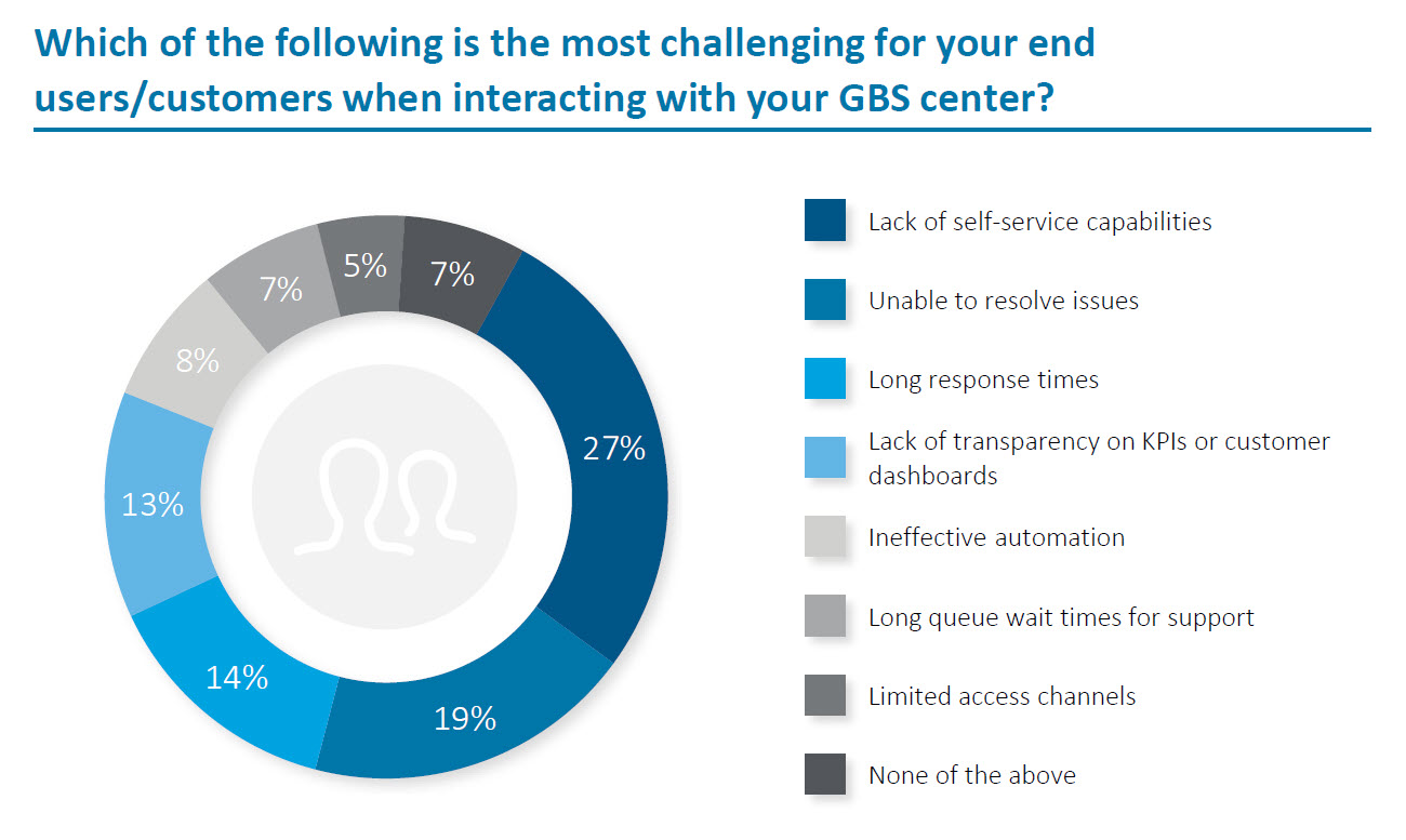 Assessing Center Office Models: Global Shared Services and Outsourcing ...