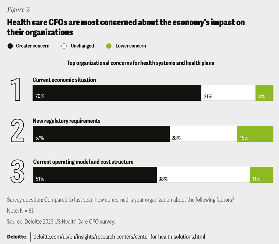 A Transformation Checkup for Health Care CFOs - WSJ