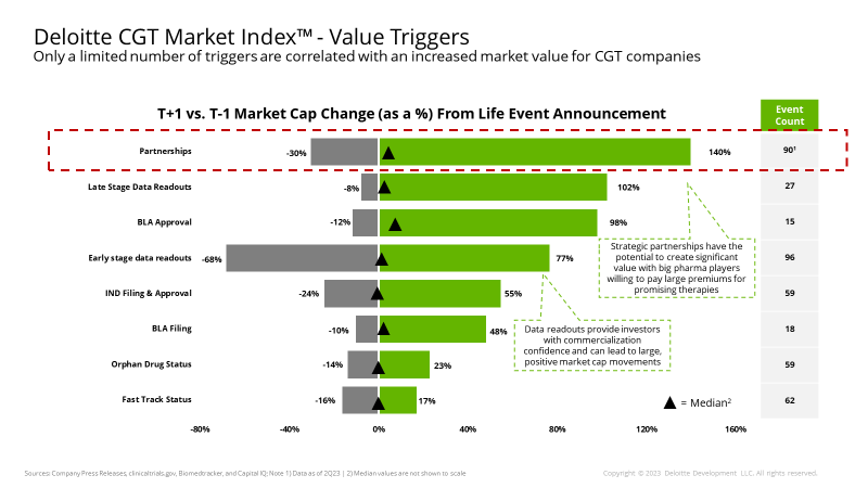 Unlocking Value Drivers for Cell and Gene Therapy Companies - WSJ