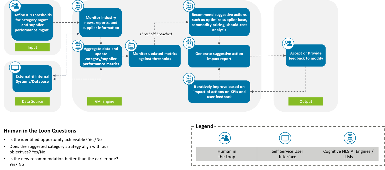 Generative AI Applied to Sourcing and Procurement: 3 Use Cases - WSJ