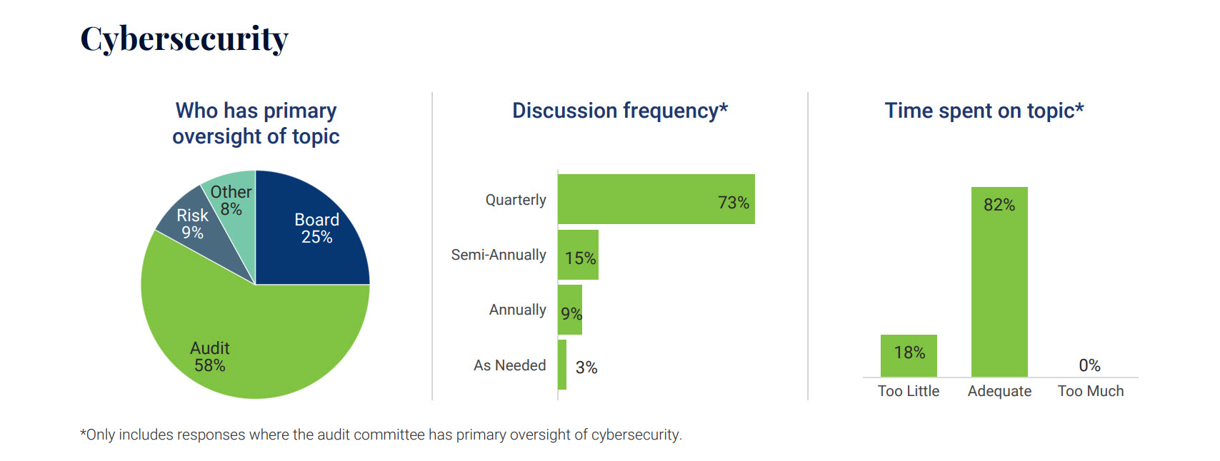 Cybersecurity and ERM Top Audit Committee Agendas - WSJ