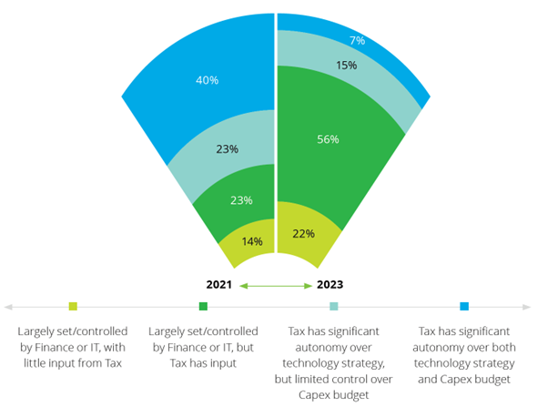 Implementing Tax Technology for Data-Driven Efficiencies - WSJ