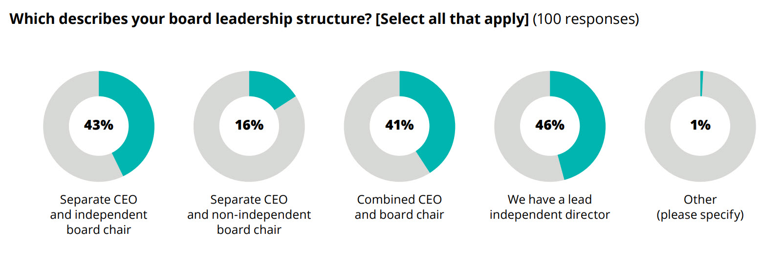 Governance Spotlight: Board Structure and Guidelines - WSJ