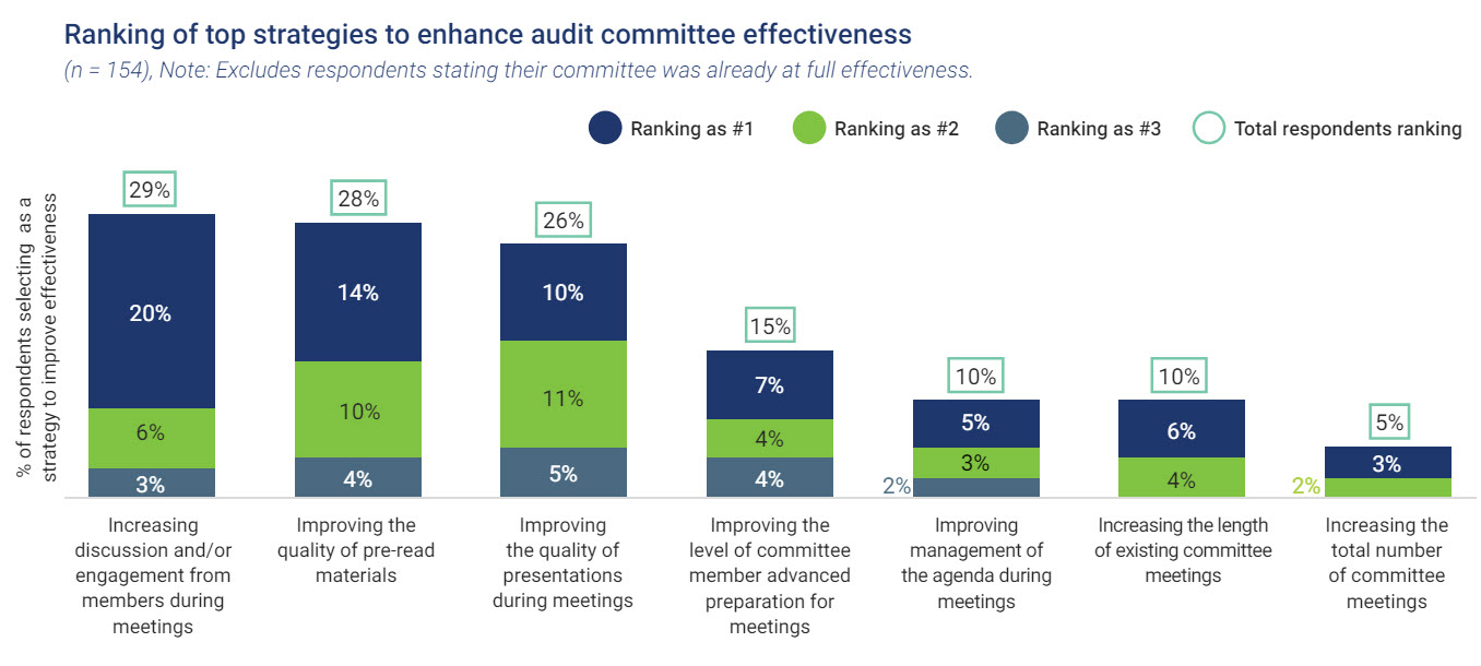 3 Ways to Improve Audit Committee Effectiveness - WSJ