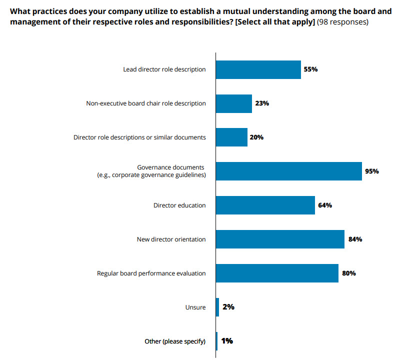 Governance Spotlight: Board Structure and Guidelines - WSJ