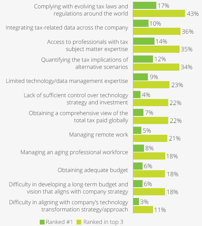 Implementing Tax Technology for Data-Driven Efficiencies - WSJ