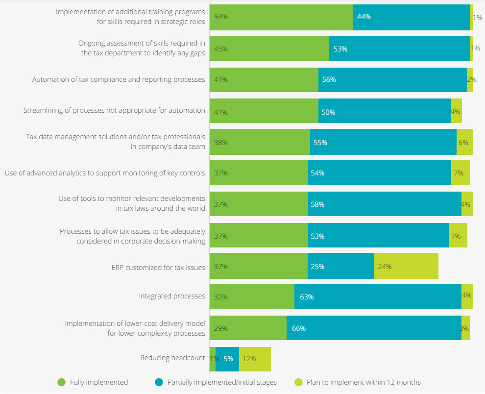 Implementing Tax Technology for Data-Driven Efficiencies - WSJ