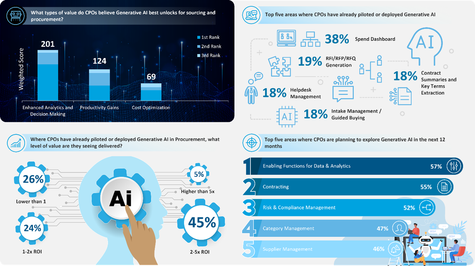 Procurement Leaders Embrace Generative AI: Survey - WSJ